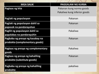 Ang Mga Saklaw ng Maykroekonomiks | PDF