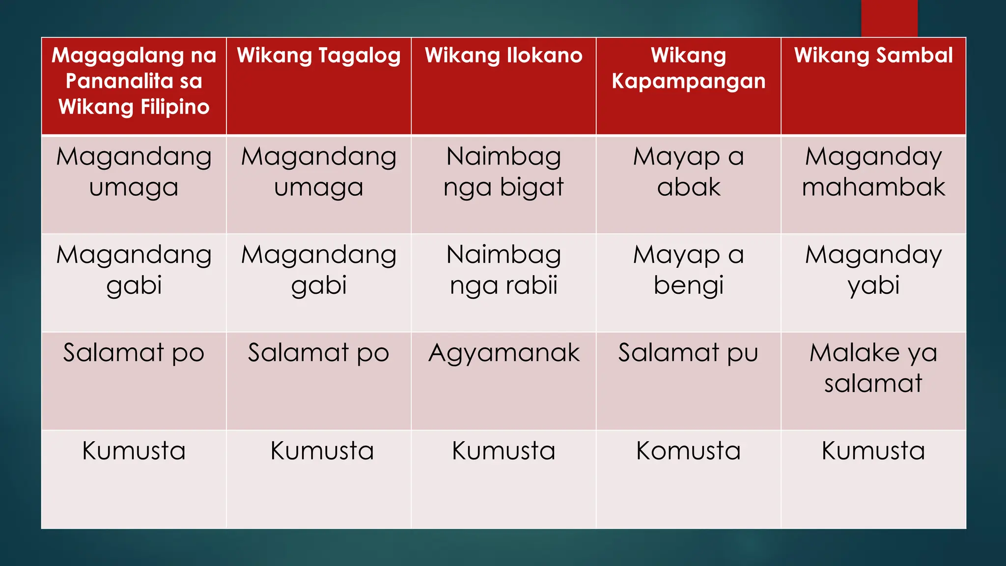 ANG MGA WIKA AT DIYALEKTO SA MGA LALAWIGAN.pptx