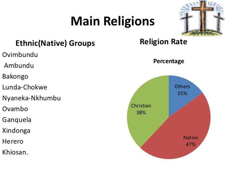 Angola Religion Chart