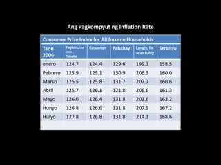 Ang pagkompyut ng inflation rate sepe | PPT