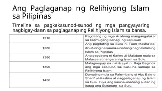 Ang Paglaganap ng Relihiyong Islam sa Pi | PPTX
