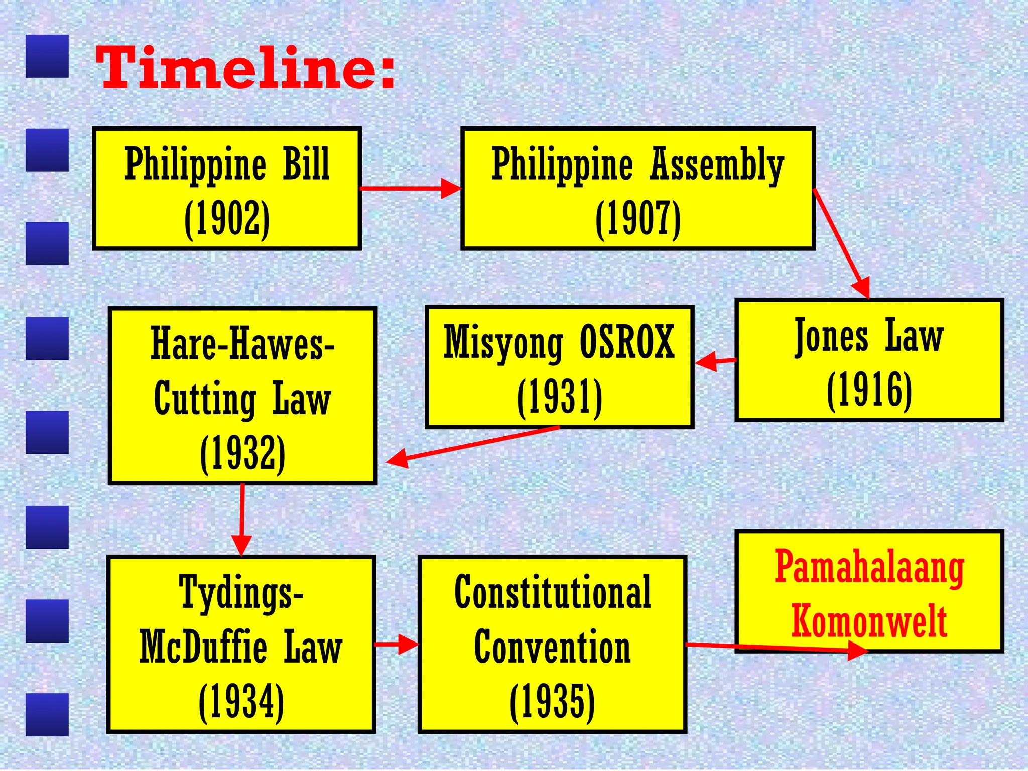 Araling Panlipunan 6 - Ang Pamahalaang Komonwelt ppt | PPT