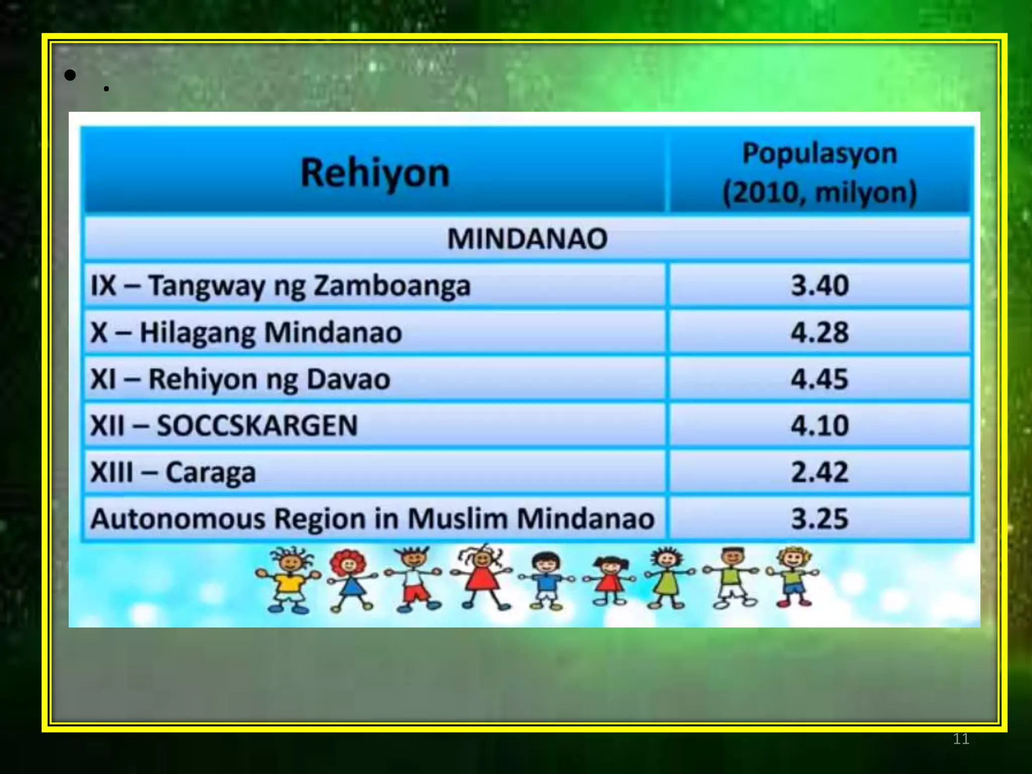 Ang populasyon ng bawat rehiyon sa bansa | PPTX