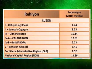 Ang populasyon ng bawat rehiyon sa bansa | PPTX