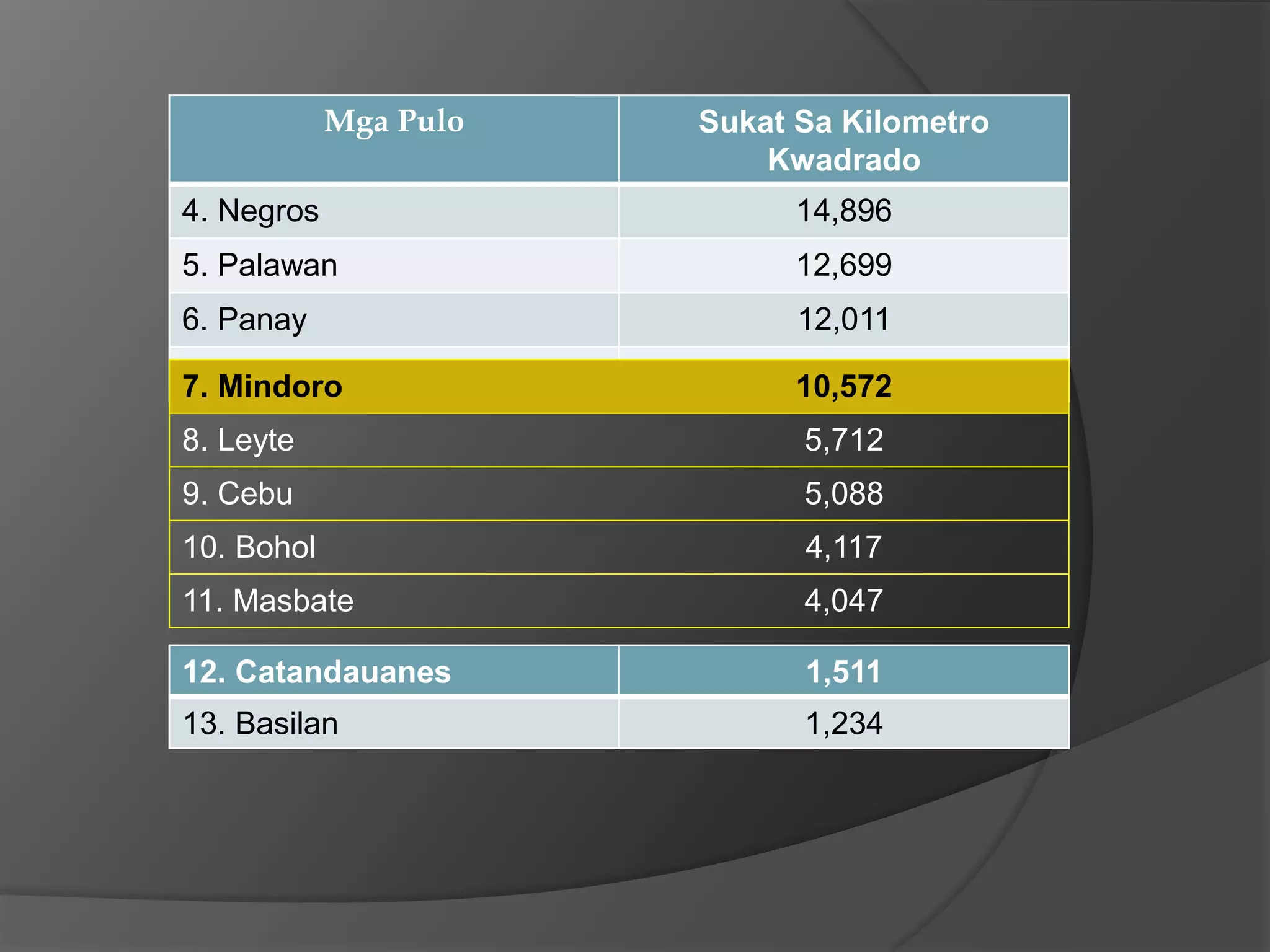 Ang sukat ng pilipinas | PPTX