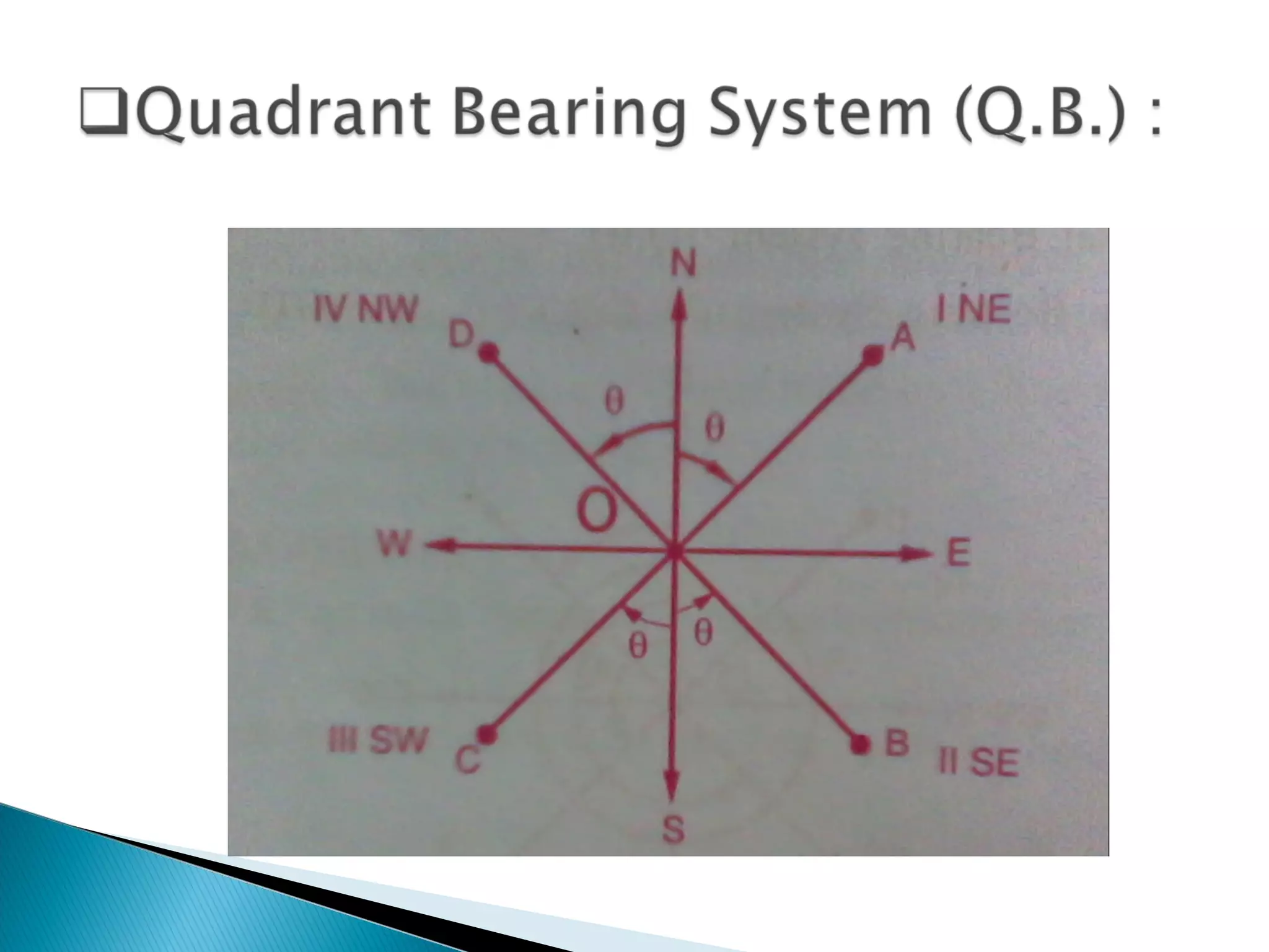 Angular measurement for surveying | PPT