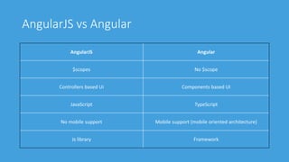 Angular | PPT
