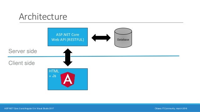 Getting Started With Angular 5 And Aspnet Core