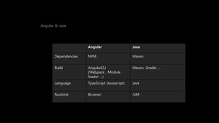 Angular, What is SinglePageApplication | PPT