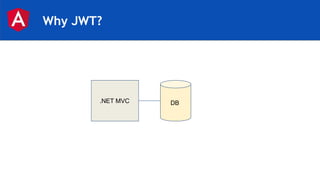 Angular auth with JWT | PPT