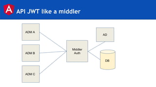 Angular auth with JWT | PPT