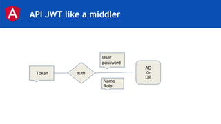 Angular auth with JWT | PPT | Free Download