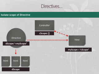 AngularJs - Part 3 | PPT