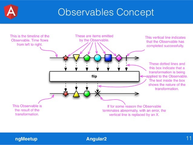 Angular Observables & RxJS Introduction Angular Observables & RxJS Introduction