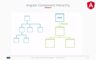 Angular - Angular is dead, long live the Angular | PPT