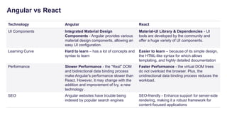 PoV: How does React compare to Angular in 2024 | PPT