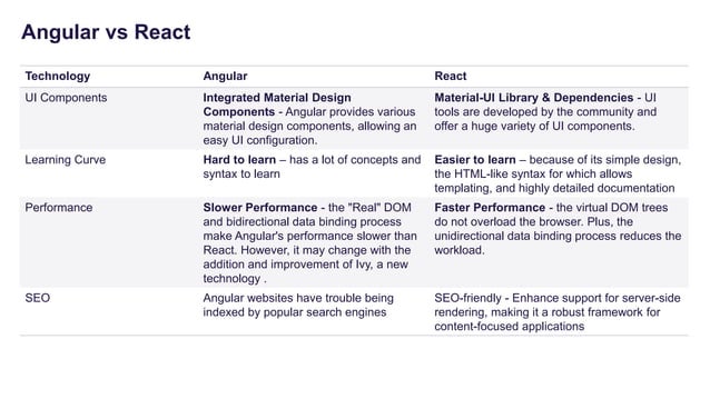 PoV: How does React compare to Angular in 2024 | PPT
