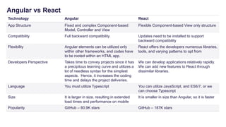 PoV: How does React compare to Angular in 2024 | PPT