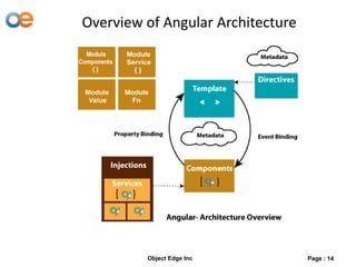 Angular Introduction By Surekha Gadkari | PPT | Web Development | Internet