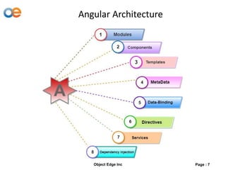 Angular Introduction By Surekha Gadkari | PPT