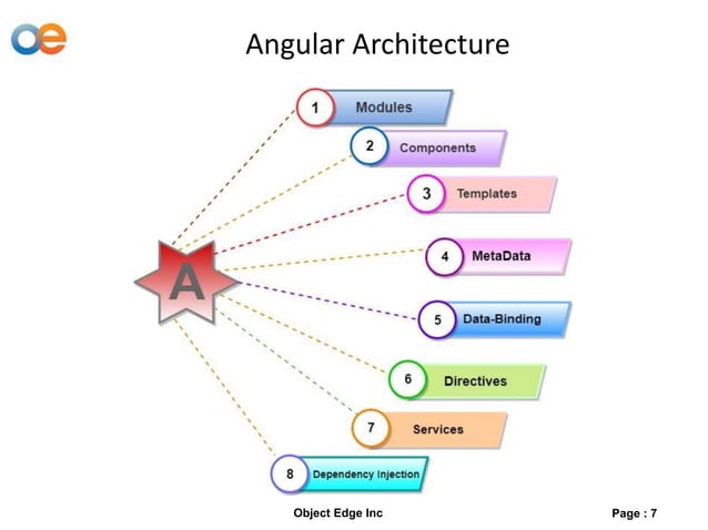 Angular Introduction By Surekha Gadkari | PPT | Web Development | Internet