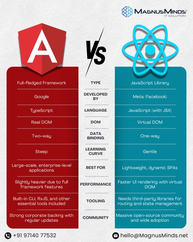 Angular vs React - What’s Best in 20255? | PDF