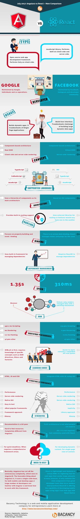 Angular2 Vs React Explore An In Depth Comparison Infographic Pdf 
