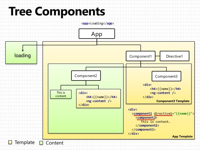 Angular 2 Architecture
