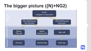 Angular 2 and NativeScript | PPT