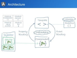 Angular2: Quick overview with 2do app example | PPT