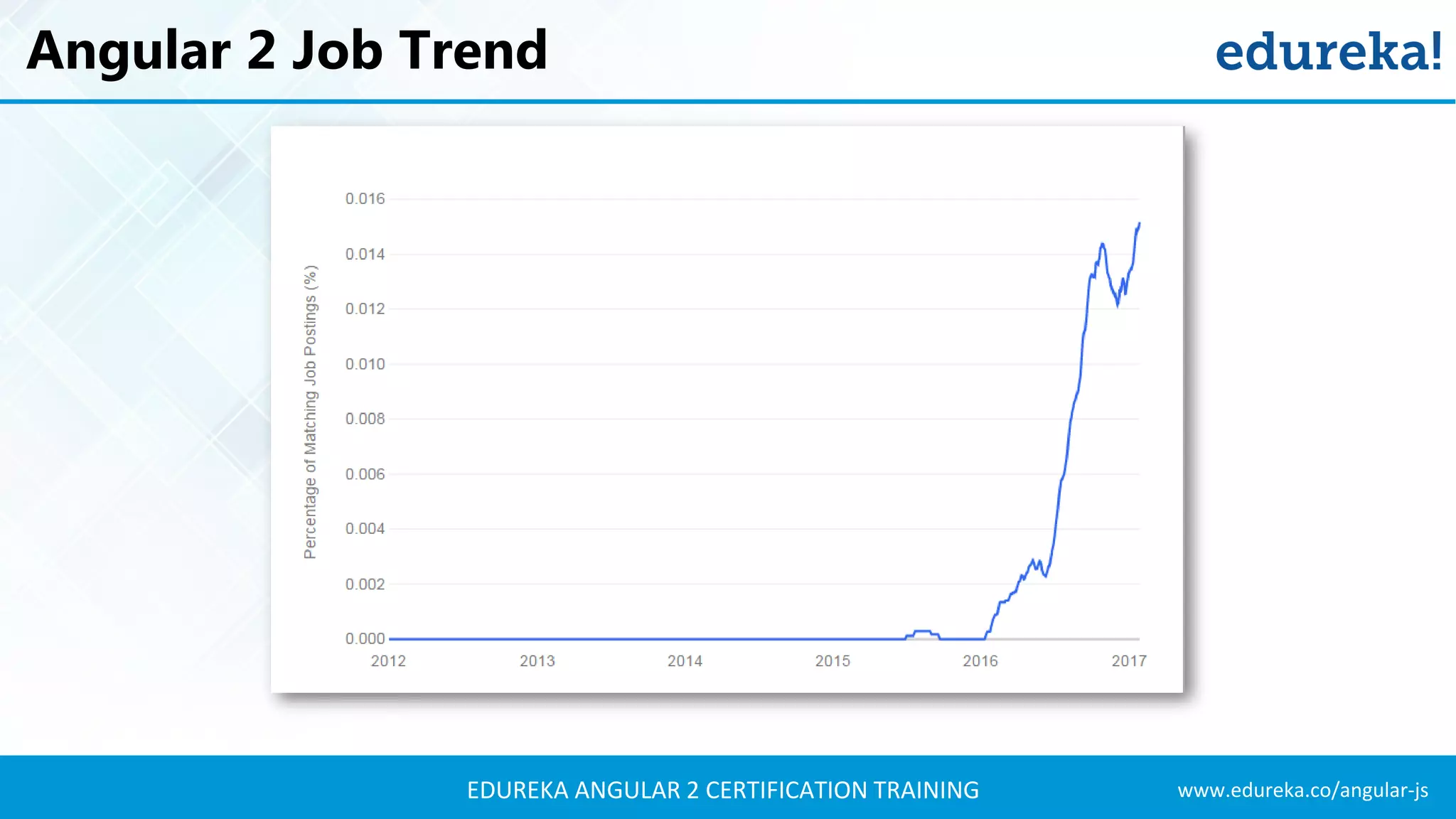 Angular 2 Training Angular 2 Tutorial For Beginners Angular Certification Edureka Ppt