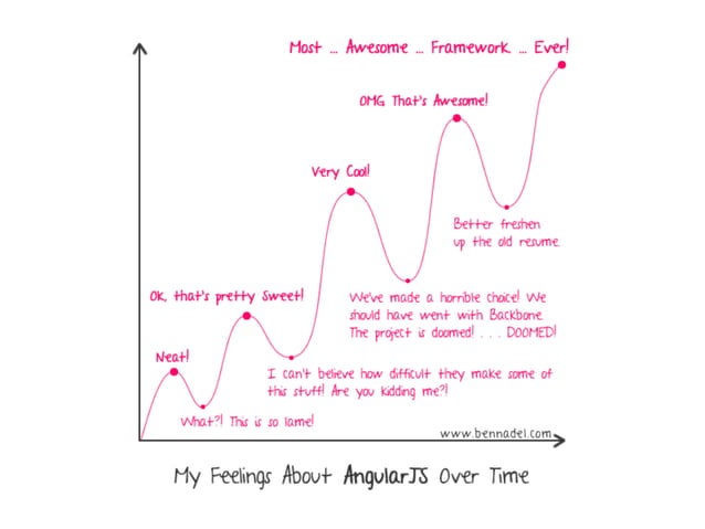 Integrating AngularJS into the Campus CMS | PPT