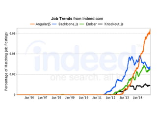 Integrating AngularJS into the Campus CMS | PPT