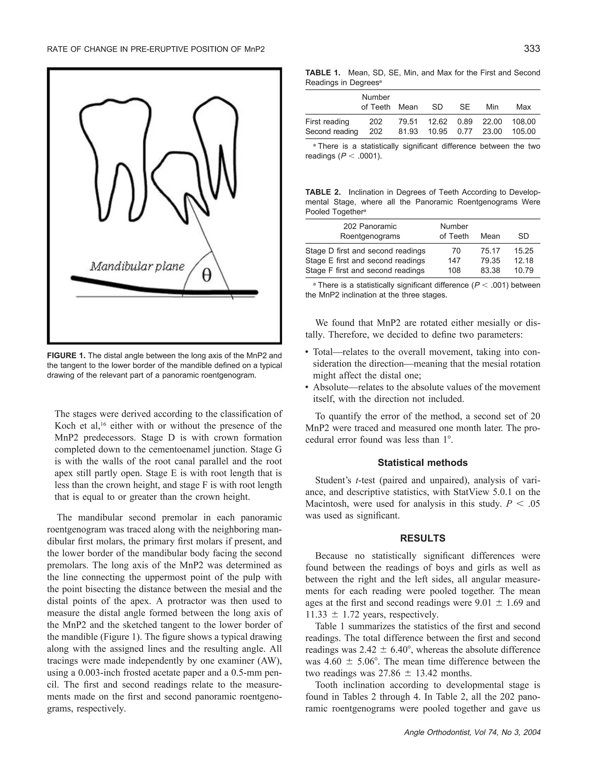 Angular changes and their rates in concurrence to developmental stages ...