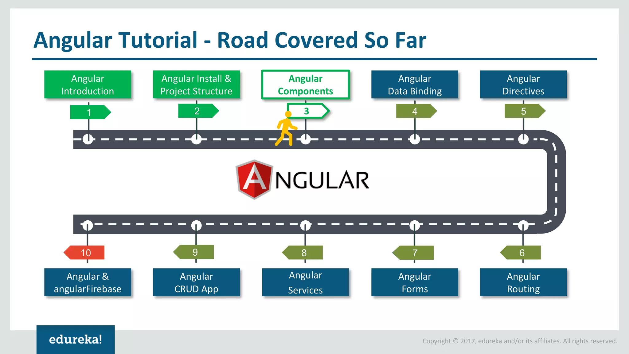 Angular 4 Components Angular 4 Tutorial For Beginners Learn Angular 4 Edureka Ppt 