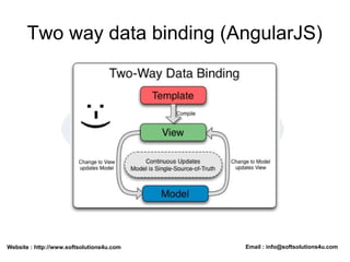 Angular data binding by Soft Solutions4U | PPT
