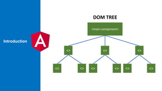 Angular introduction students | PPT