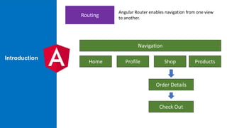 Angular introduction students | PPT