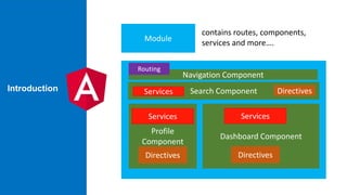 Angular introduction students | PPT