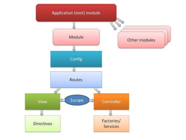 Angularjs Roadmap