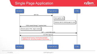 Introduction to Angular 2 | PPT