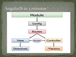 Angular js 101 | PPT