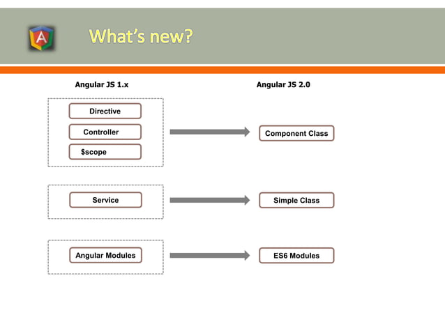Introduction to Angular js 2.0 | PPT