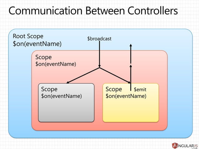 AngularJS Architecture | PPT | Free Download AngularJS Architecture | PPT | Free Download