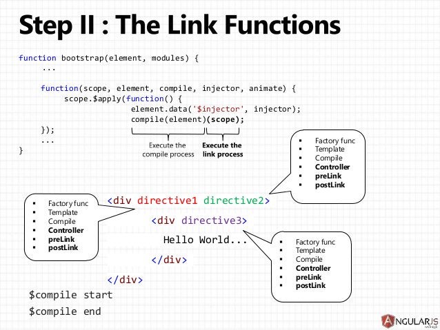 AngularJS Architecture | PPT AngularJS Architecture | PPT
