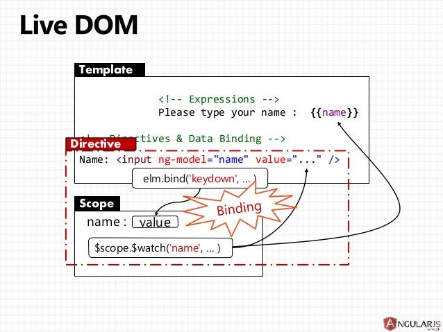 AngularJS Architecture | PPT AngularJS Architecture | PPT