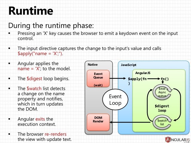 AngularJS Architecture | PPT AngularJS Architecture | PPT