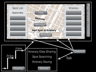 Angularjs architecture | PPT