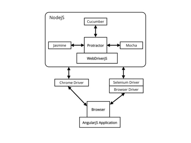 Angular Js Automation Using Protractor
