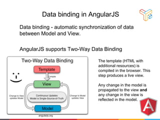 Dive into AngularJS and directives | PPT